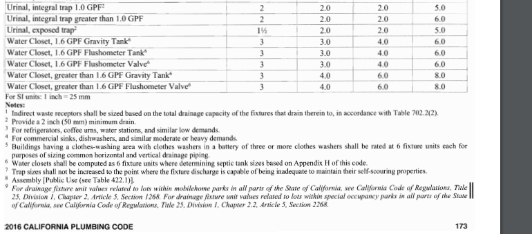 How Many Fixture Units On A 2 Inch Drain - Automatic clothes washer 2 ...