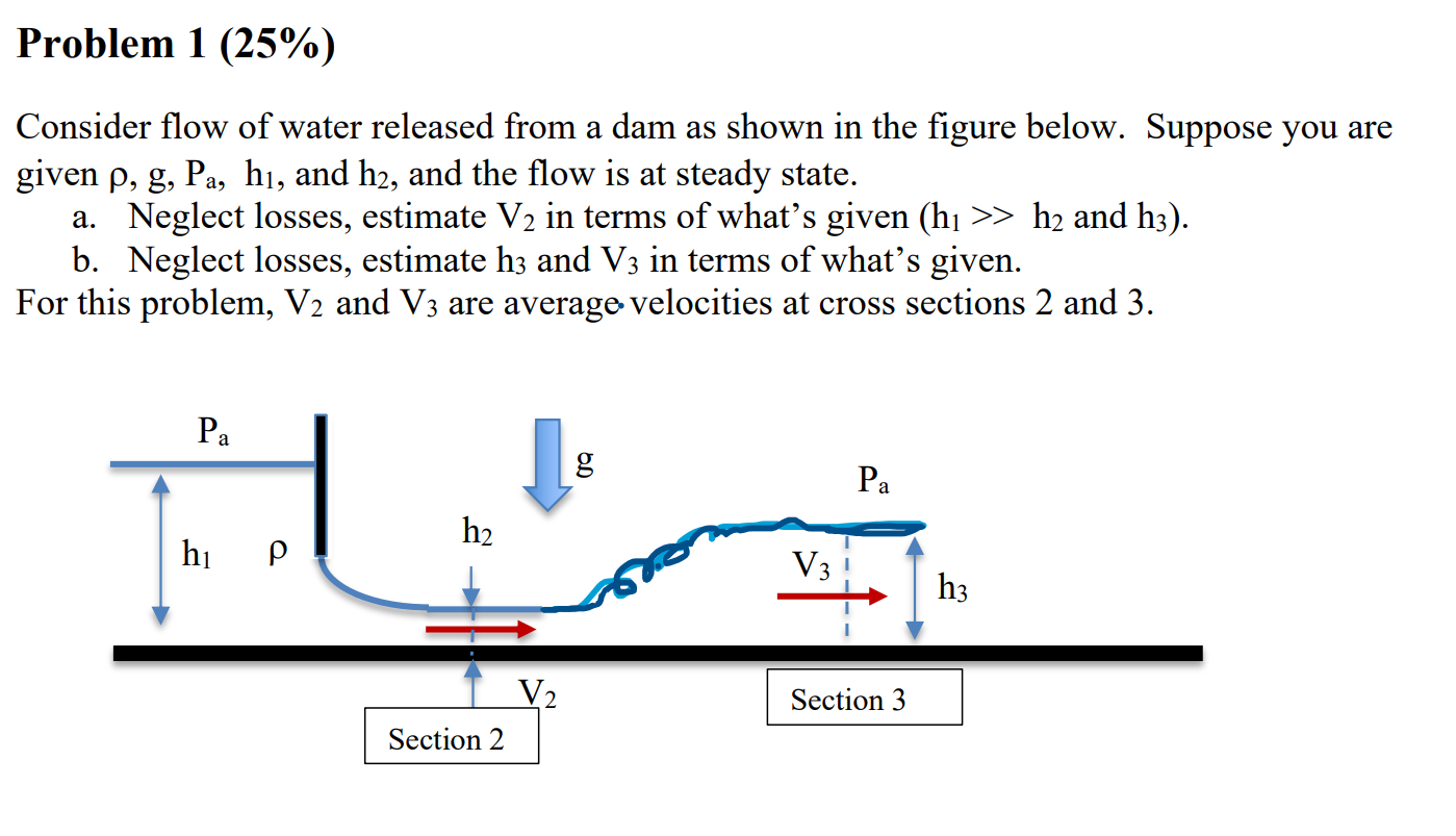 Solved Consider flow of water released from a dam as shown | Chegg.com
