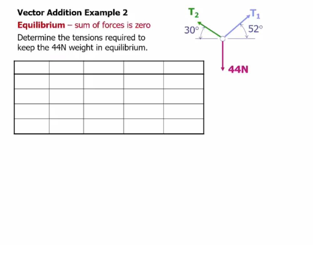 Solved Vector Addition Example 2 Equilibrium sum of forces | Chegg.com