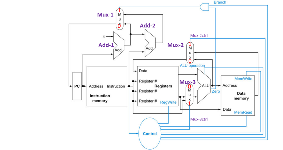 The MIPS single cycle design discussed in class (and | Chegg.com