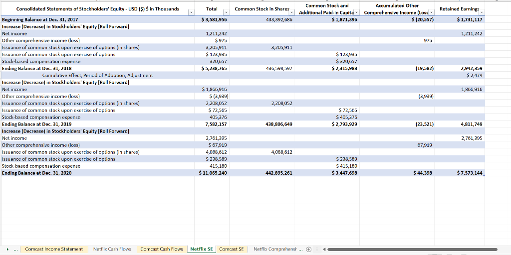 Solved Calculation for Par, APIC, issue price of Netflix | Chegg.com