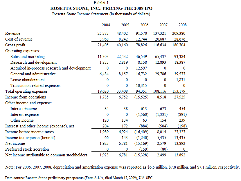 Pricing of Rosetta Stone 2009 IPO Michael J. Schill, | Chegg.com