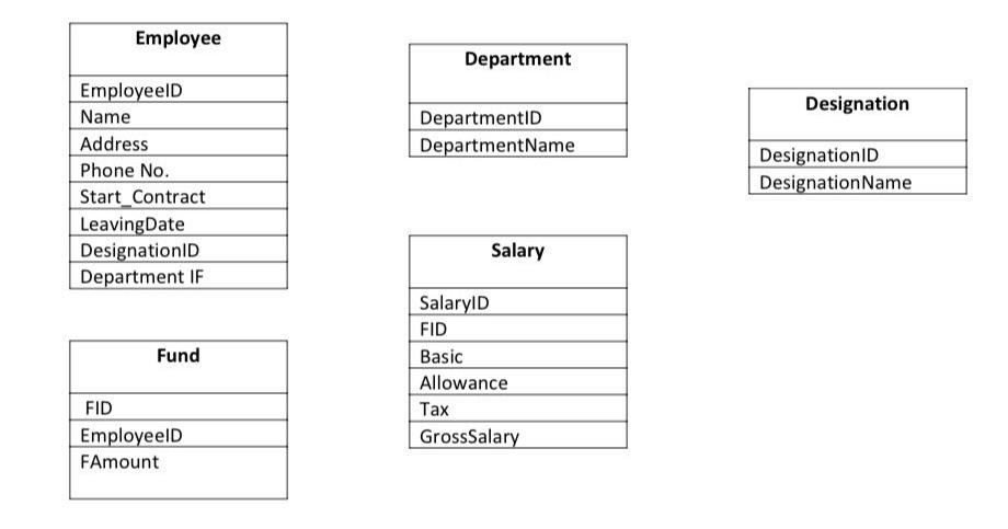 Solved Employee Department Designation DepartmentID | Chegg.com