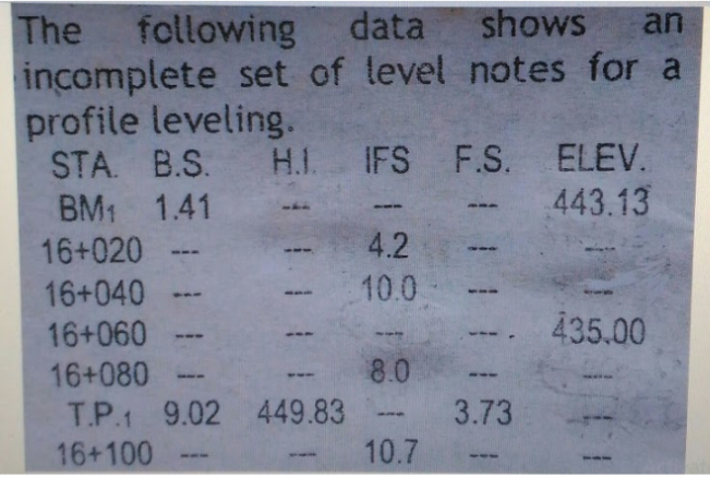Solved What is the intermediate foresight at station | Chegg.com
