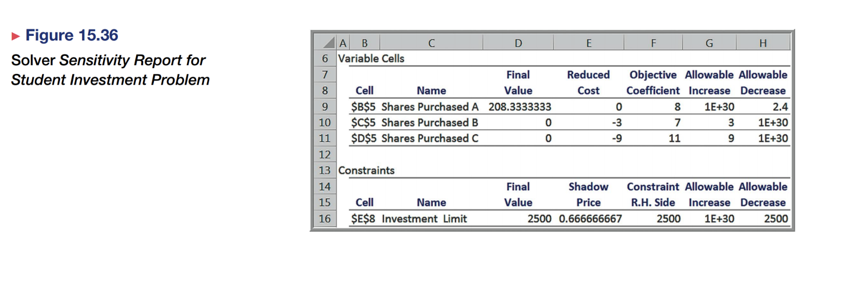 Solved Figure 15.36 ﻿shows the Solver Sensitivity Report for | Chegg.com