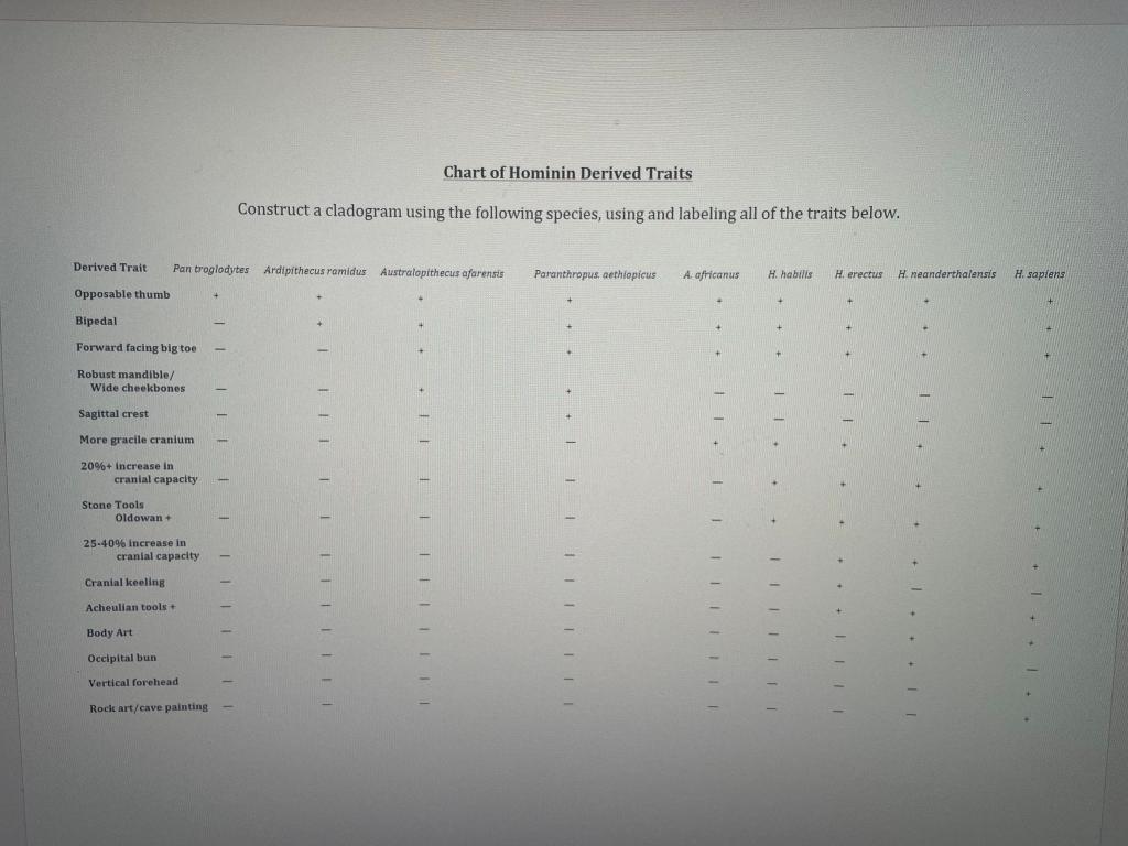 Solved 1. Now use the chart of shared, derived traits | Chegg.com
