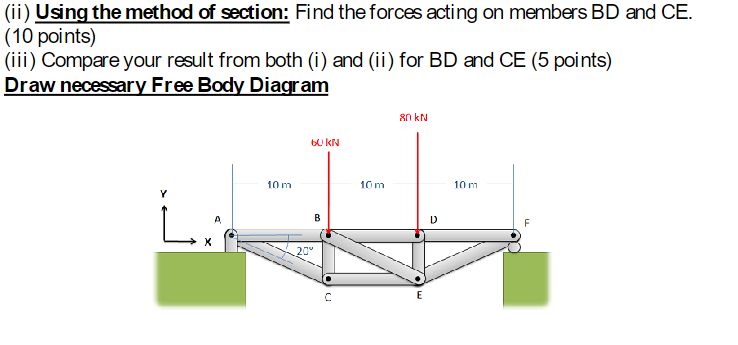 (ii) Using the method of section: Find the forces | Chegg.com