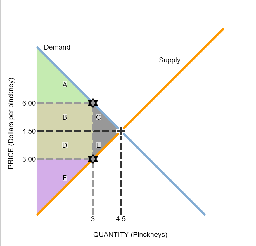 Solved The following graph represents the demand and supply | Chegg.com