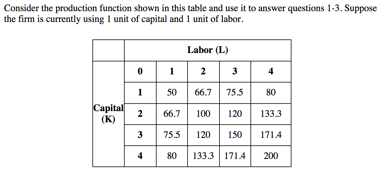 Solved Consider the production function shown in this table | Chegg.com