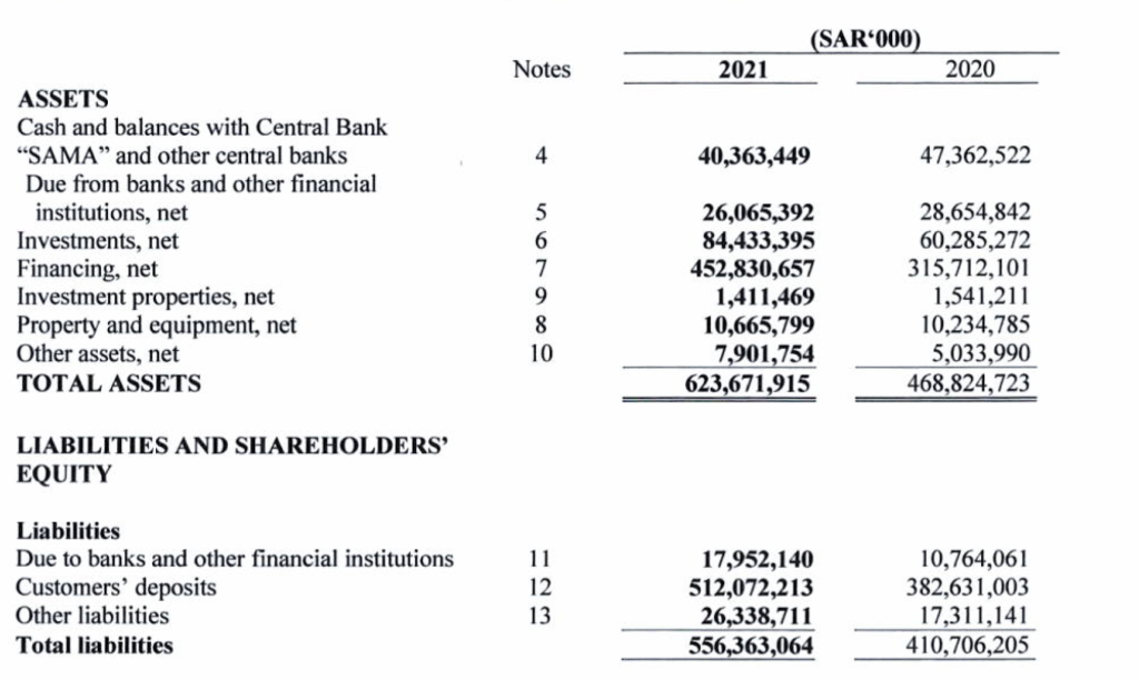 Solved ASSETS Notes (SAR'000) Cash and balances with Central | Chegg.com