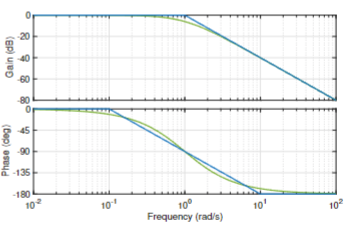 Solved Find the transfer function of the bode plot below. | Chegg.com