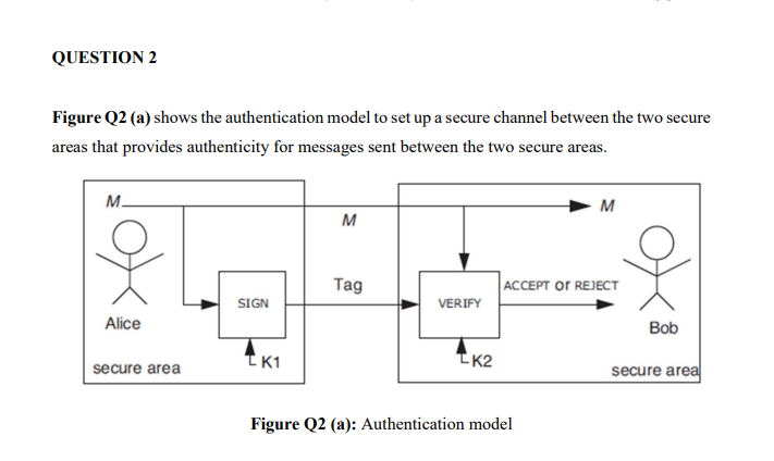Solved QUESTION 2 Figure Q2 (a) shows the authentication | Chegg.com
