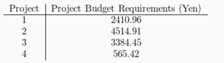 Solved You are trying to define the available budget | Chegg.com