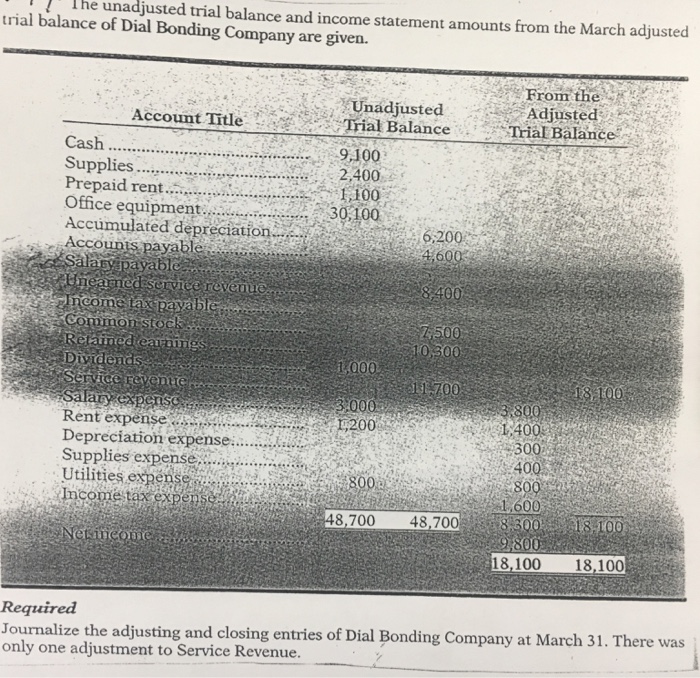 Solved The unadjusted trial balance and income statement | Chegg.com