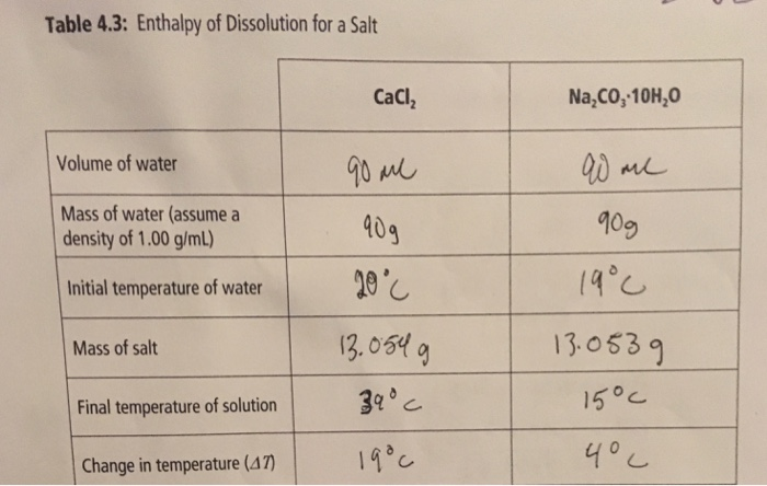 Solved Find qwater, qcal, qrxn, and deltaHs per mole of salt | Chegg.com