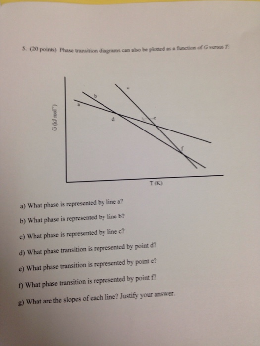 Solved Phase transition diagrams can also be plotted as a | Chegg.com