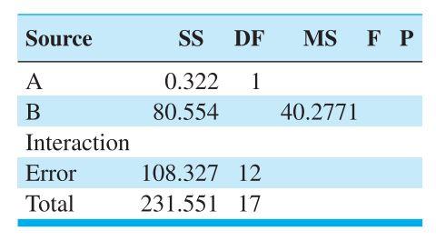 Solved 13.1. The following output was obtained from a | Chegg.com