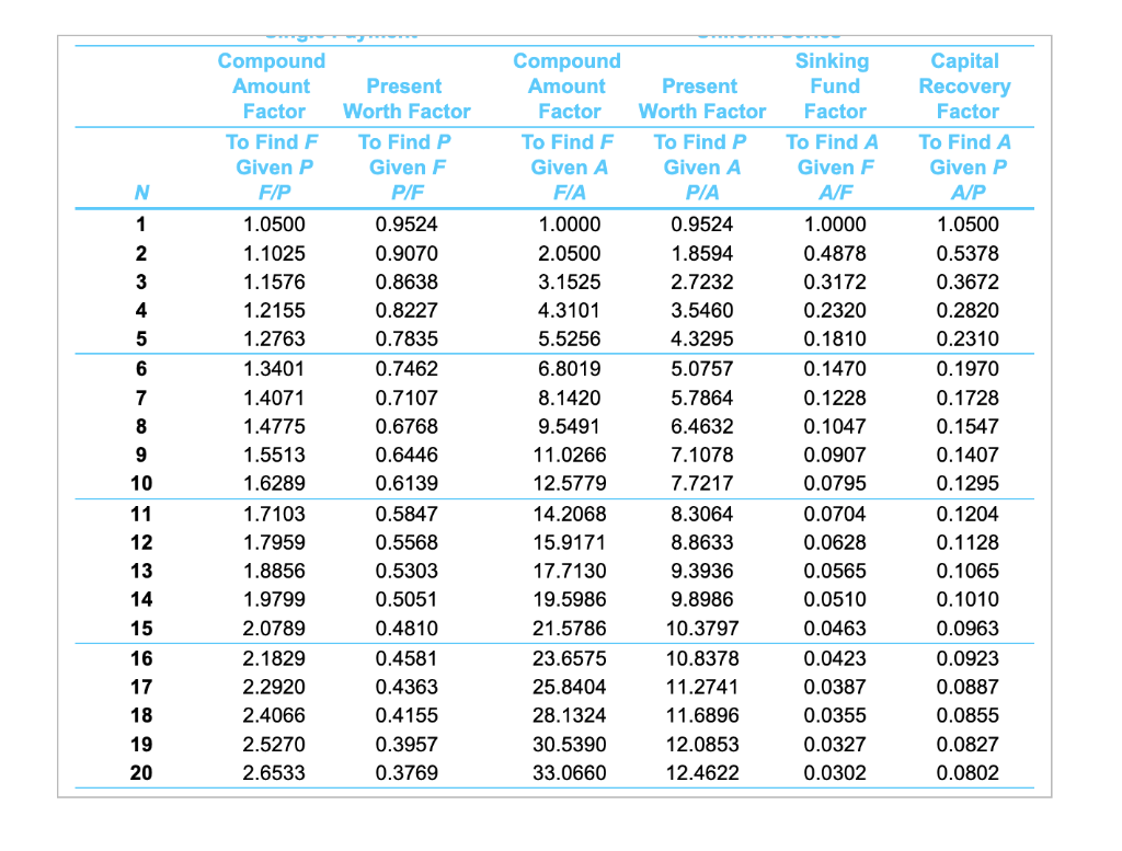 Solved Click the icon to view the interest and annuity table | Chegg.com