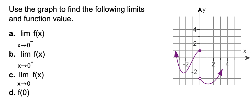 Solved Use the graph to find the following limits and | Chegg.com