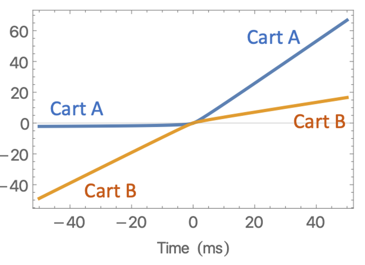 Solved Two carts are riding on an air track as shown in the | Chegg.com