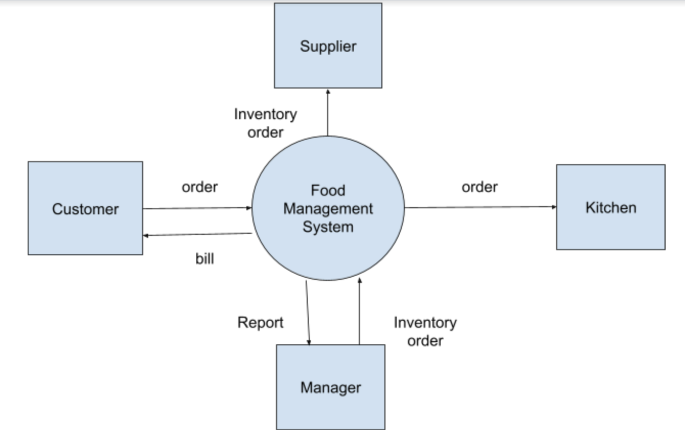 Solved Given the following use case diagram: Draw the | Chegg.com