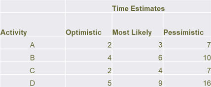 Solved 1. Given the following project and the time estimates | Chegg.com