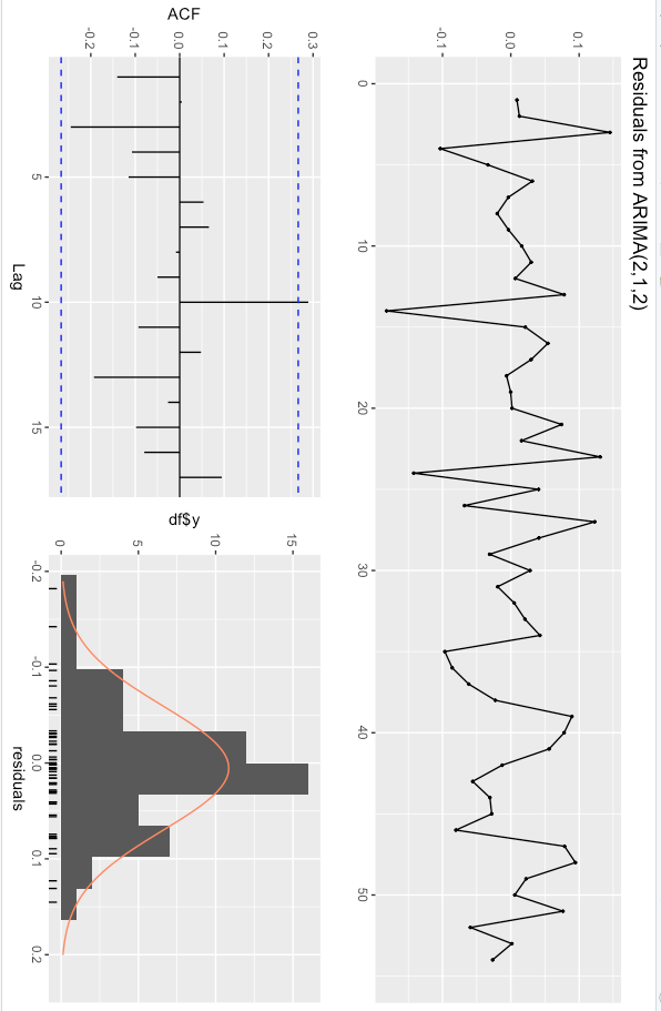 Solved Residuals from ARIMA (2,1,2)The ACF plot of the | Chegg.com