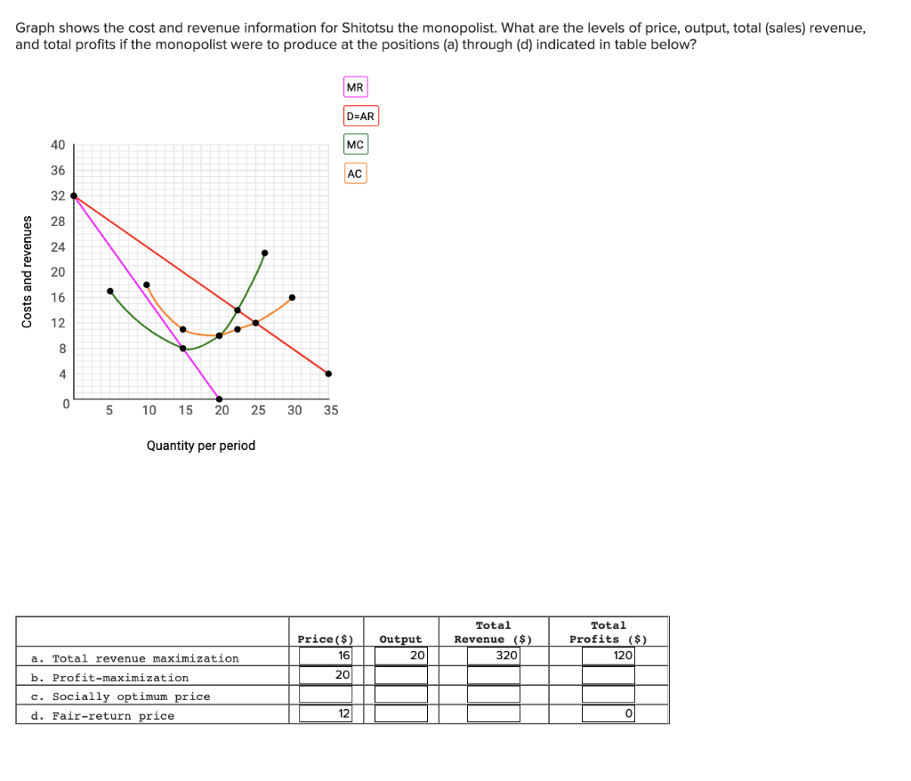 Solved Graph shows the cost and revenue information for | Chegg.com
