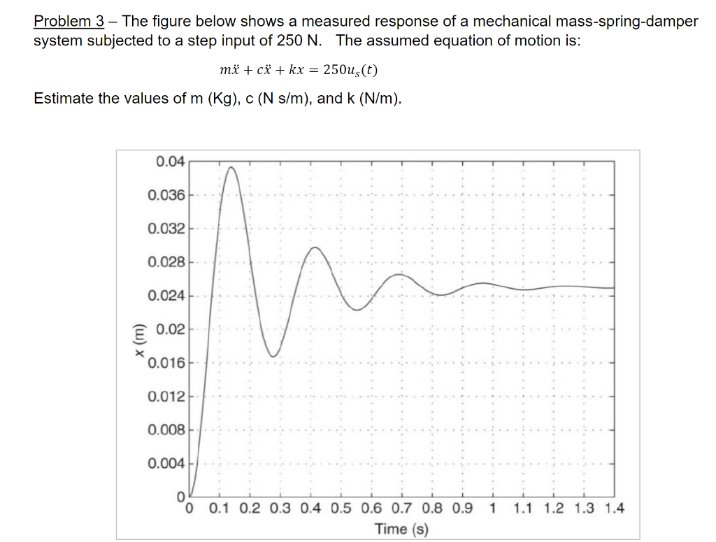 Solved Problem 3 – The figure below shows a measured | Chegg.com