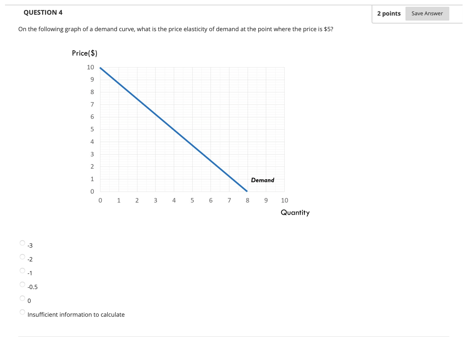 Solved On the following graph of a demand curve, what is the | Chegg.com