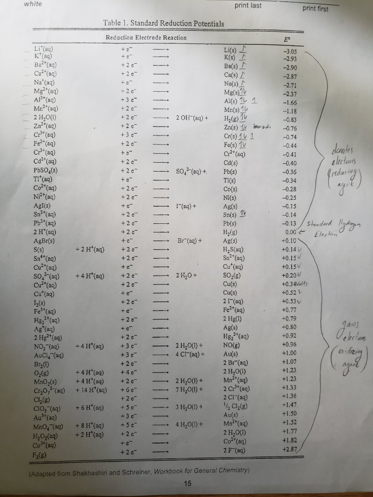 Reduction Potential Table