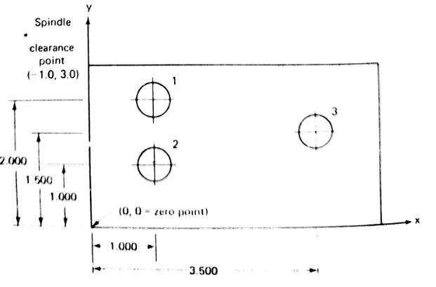 Solved Spindle clearance point (-1.0, 3.0) 2.000 1.500 1.000 | Chegg.com