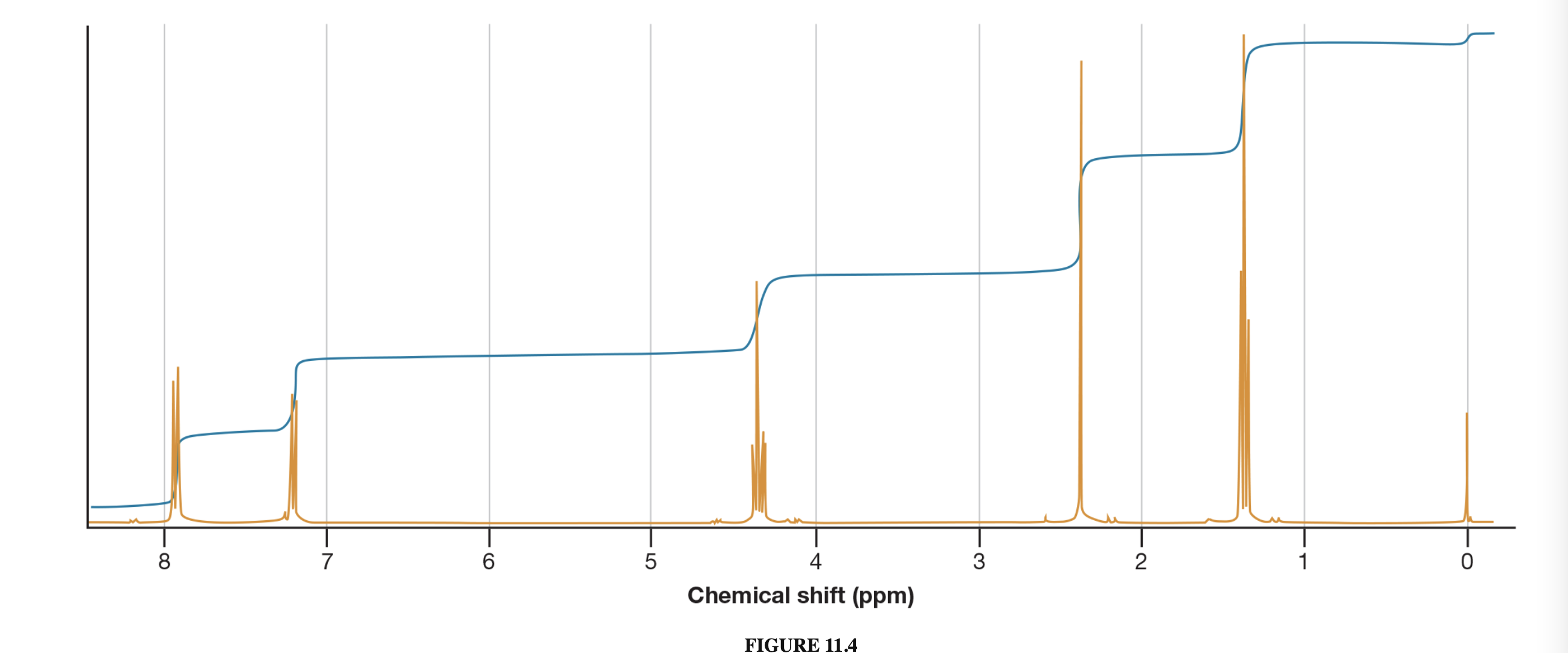 Solved 3. Answer questions a-d about the 1H NMR spectrum in | Chegg.com