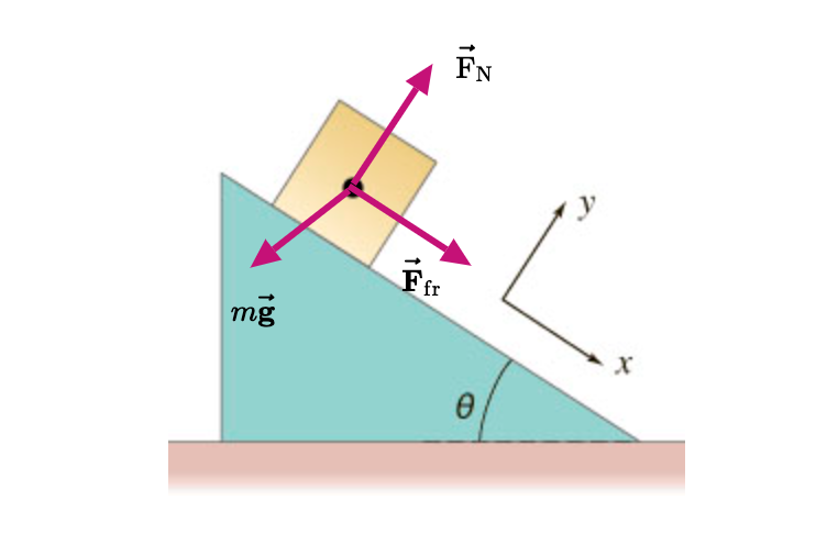Solved A box sits at rest on a rough θ = 33 inclined | Chegg.com