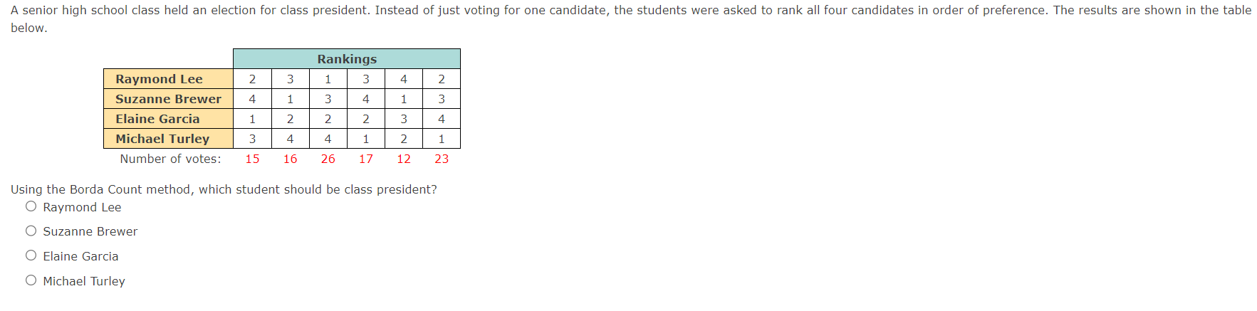 Solved Using the Borda Count method, which student should be | Chegg.com