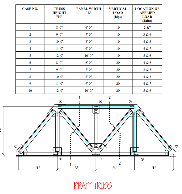 Solved Trusses: Method of Joints and Sections A roof truss | Chegg.com
