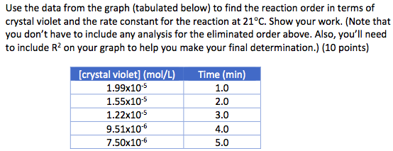 Solved central CUse the data from the graph (tabulated | Chegg.com