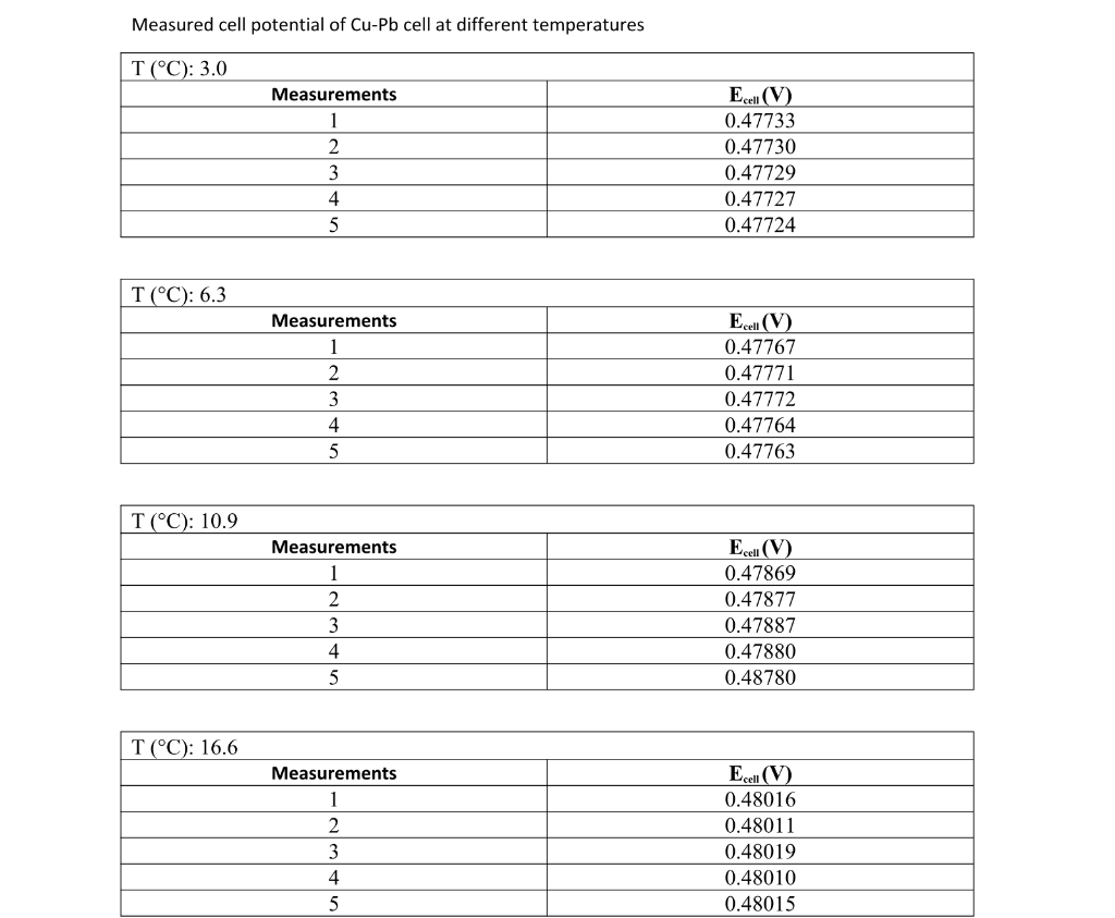 Measured cell potential of Cu-Pb cell at different | Chegg.com