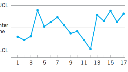 Solved Consider the control chart shown here. Does the | Chegg.com
