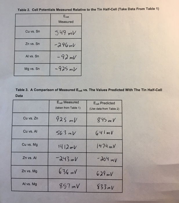 Solved Table 2. Cell Potentials Measured Relative to the Tin | Chegg.com