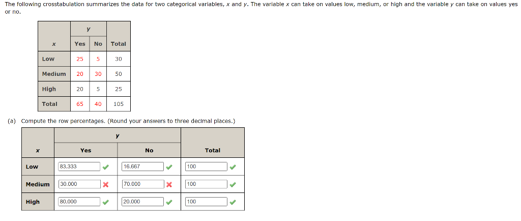 Solved The Following Crosstabulation Summarizes The Data For Chegg