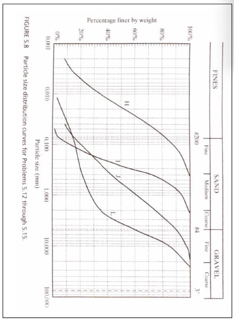 Solved Use the grain size graphs on the attached Figure 5.8 | Chegg.com