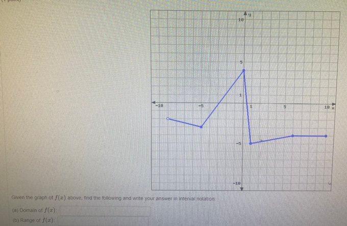 Solved Given the graph of f(x) above, find the following | Chegg.com