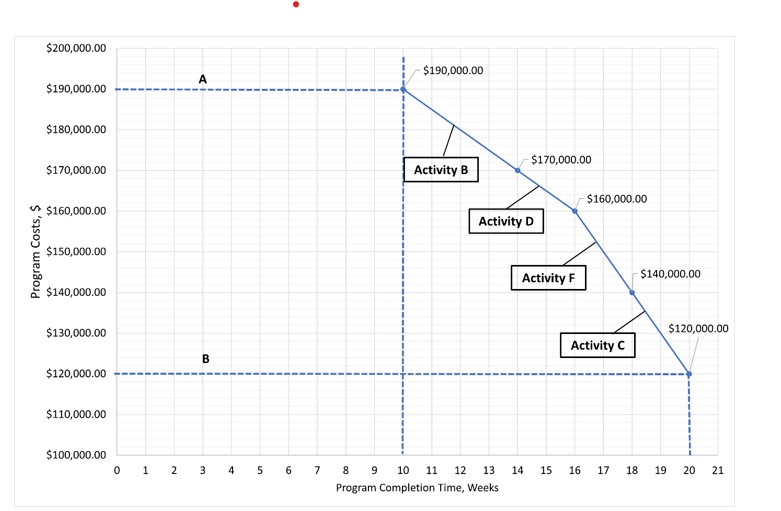 Solved Updated Q3. The chart below illustrates how a project | Chegg.com