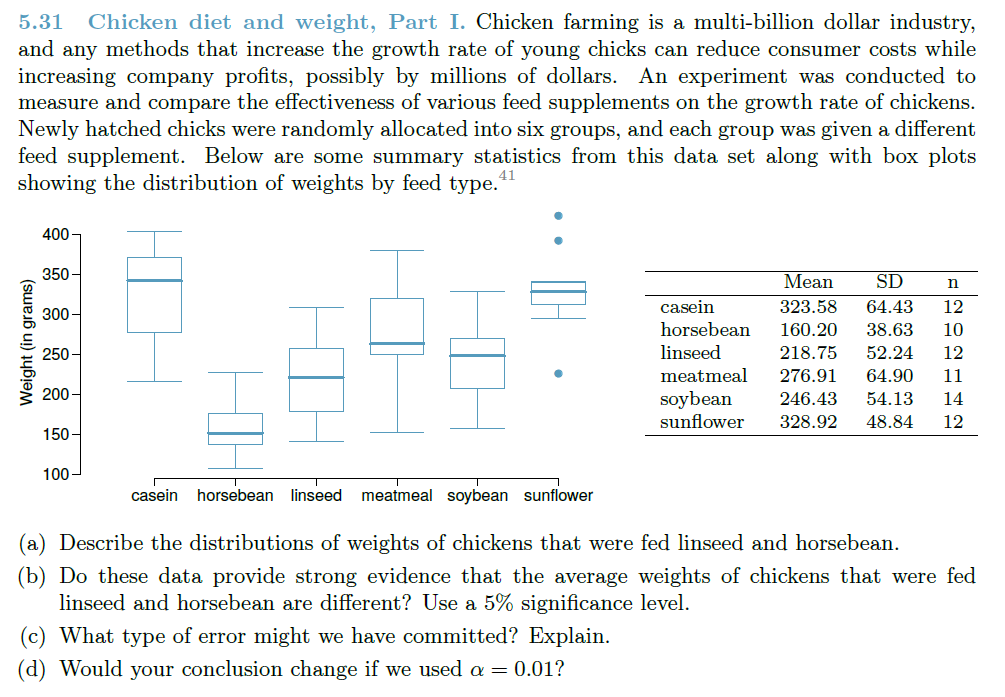 Solved 5.31 Chicken diet and weight, Part I. Chicken farming | Chegg.com