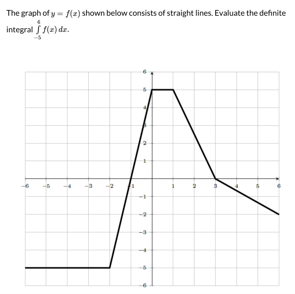 Solved The graph of y = f(x) shown below consists of | Chegg.com