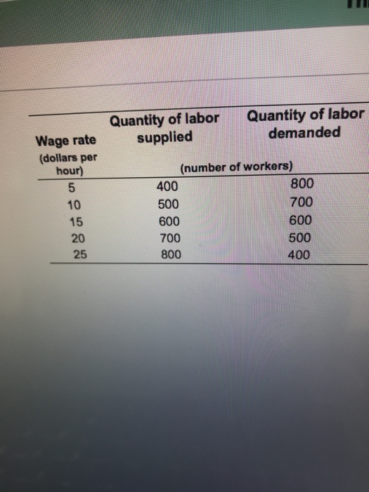 Solved The table gives a labor demand schedule and a labor | Chegg.com
