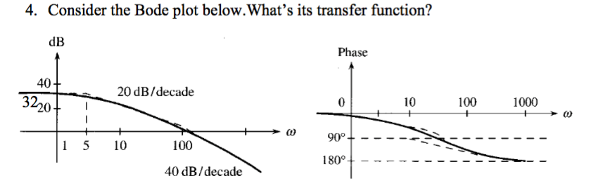 Solved 4. Consider the Bode plot below.What's its transfer | Chegg.com