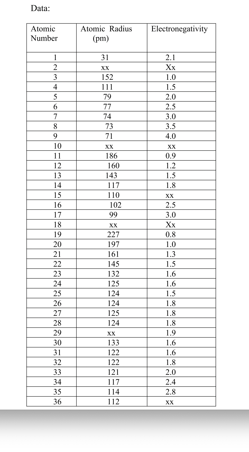 The variation of the atomic | Chegg.com