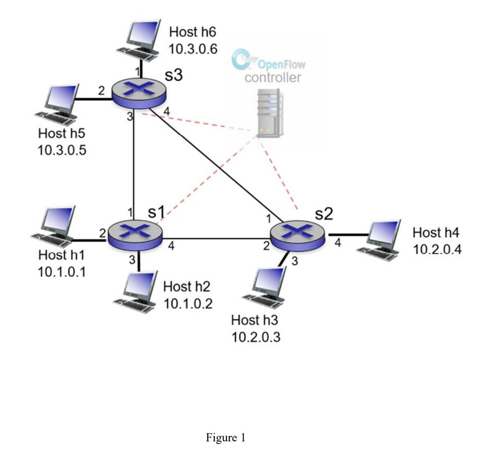 2. Consider the SDN OpenFlow network shown in Figure | Chegg.com